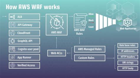 What Is Aws Waf And How It Works Aws Waf Best Practices