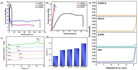 Aliphatic Polycarbonate Based Binders For High Loading Cathodes By Solvent Free Method Used In