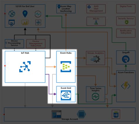 open platform architecture overview project15