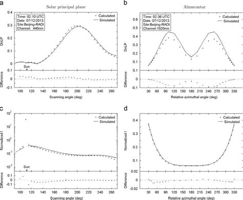 comparisons of radiative transfer model simulations and results of the