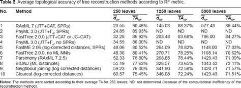 Average Topological Accuracy Of Tree Reconstruction Methods According Download Scientific