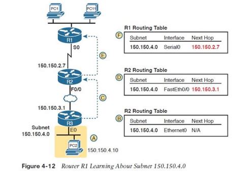 learn about ipv4 routing protocols infosavvy security and it