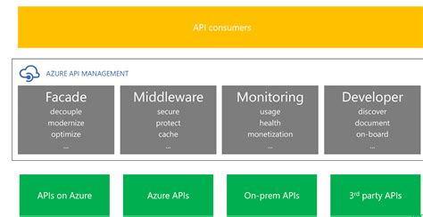 El Catálogo De Apis Securizado Con Azure Api Management Azure Ad Y