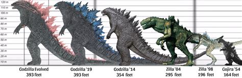 American Godzilla Size Comparison Godzilla All Godzilla Monsters Godzilla Wallpaper