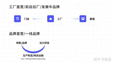 第三是买手店， 买手店的逻辑是打造具有自己风格和调性的门店，找上游合作代工厂进行生产配发。