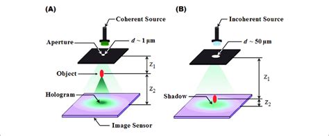 Schematics Of Digital In Line Holography Dih A And Incoherent Or Download Scientific