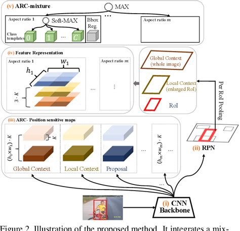 Figure 1 From Object Detection Via Aspect Ratio And Context Aware