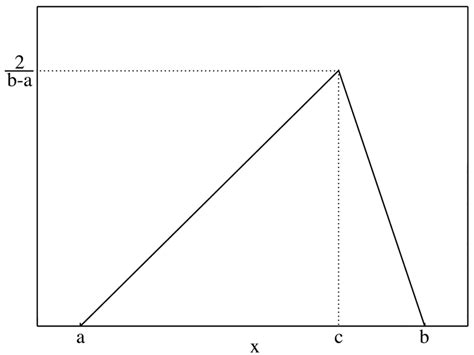 Duration Or Cost Estimation 3 Point Estimate Triangular Distribution