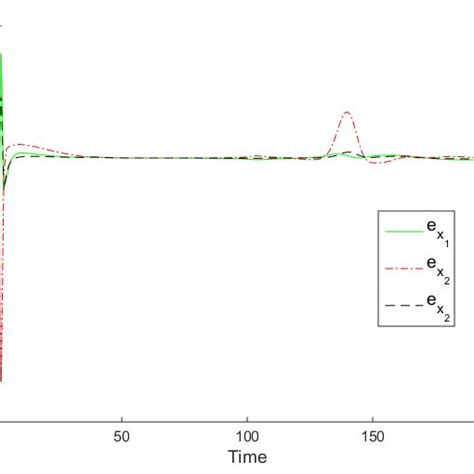 State Errors Evolution Over Time Download Scientific Diagram