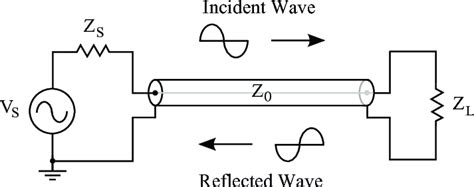 1 Incident And Reflected Waves On A Transmission Line Download
