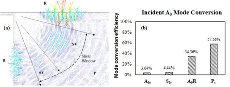 Lamb To Rayleigh Mode Conversion For An Incident A 0 Mode A Snapshot
