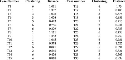 Cluster Members And Distance Values Download Scientific Diagram