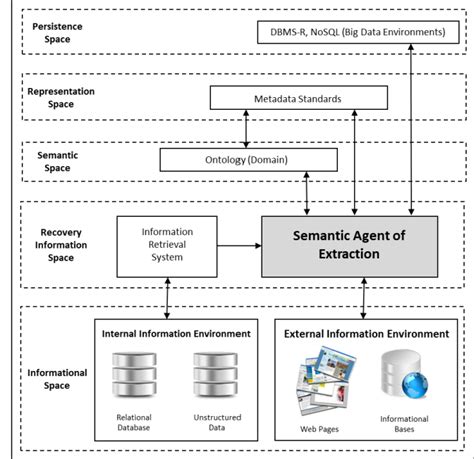 Figure 1 From Semantic Agent Of Informational Extraction On Big Data