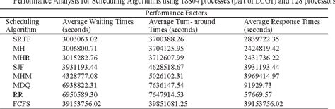 Table 2 From Dynamic Multilevel Hybrid Scheduling Algorithms For Grid Computing Semantic Scholar