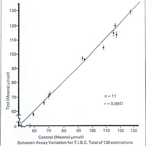 The Accuracy And Reproducibility Of The Microassay For Tibc Were
