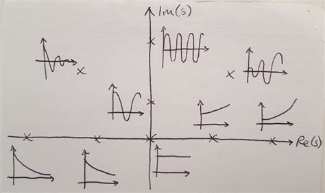 Drawing Root Locus Plots Emma Benjaminson Data Scientist