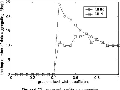 Figure 1 From An Improved Directed Diffusion Routing In Wireless Sensor