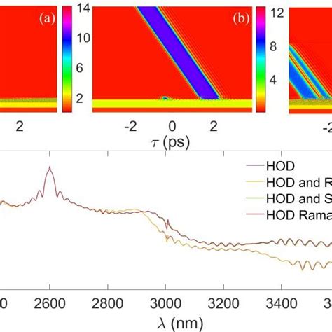 Temporal A And Spectral B Profiles Of Dark Pulses In One Cycle C Download Scientific