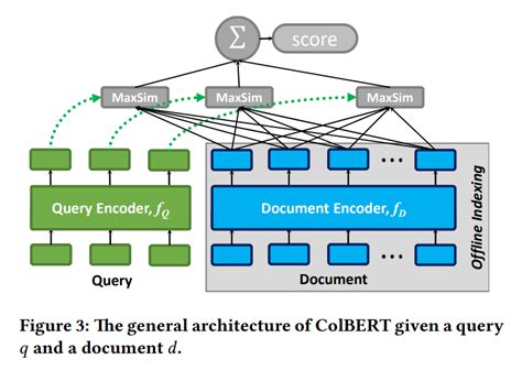 論文閱讀 Colbert Efficient And Effective Passage Search Via