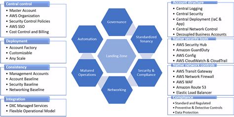Aws Blog On Dxc Multi Account Strategy