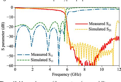 Figure 1 From Ultra Compact Low Pass Spoof Surface Plasmon Polariton Filter Based On