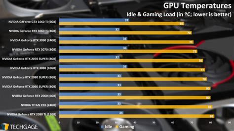 NVIDIA Turing Ampere CUDA OptiX Rendering Performance Techgage