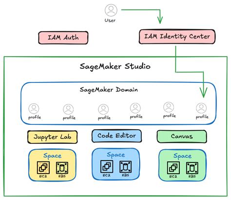 Aws Ml Services For Scalable Data Science Workflows Part 1