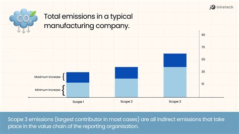 How Scope 1 2 And 3 Emissions Affect Production Intretech