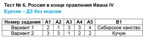 ГДЗ Контрольно-измерительные материалы (КИМ) по истории России 7 класс ...