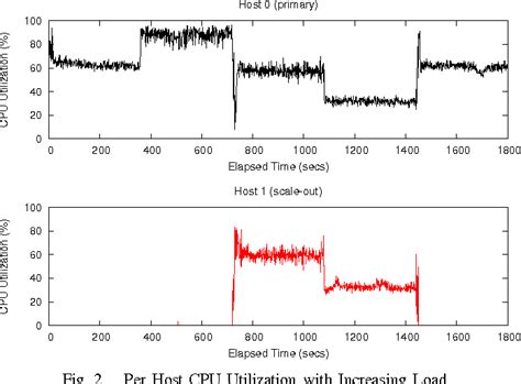 Figure 1 From Elastic Scale Out For Partition Based Database Systems Semantic Scholar
