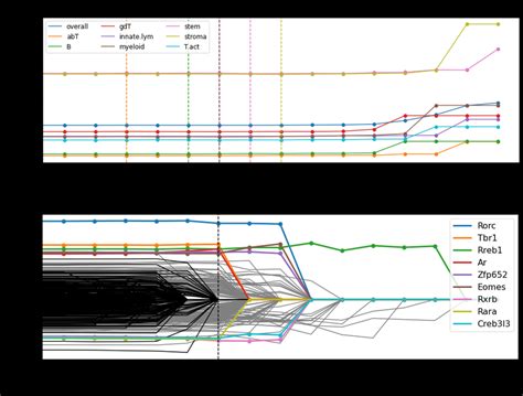 Sparsity Constraints Improve The Performance For The Most Cell Types