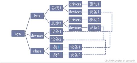 Linux驱动开发关于内核模块、设备模型、内存管理、模块参数介绍linux Kabi Csdn博客
