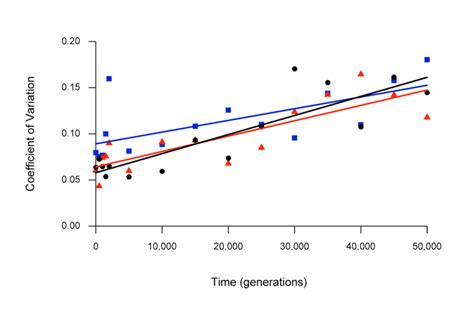 coefficient of variation over time download scientific diagram