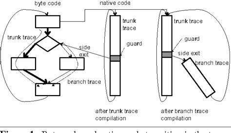 Figure 1 From A Concurrent Trace Based Just Intime Compiler For Javascript Semantic Scholar