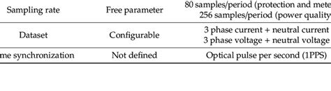 Comparison Of Iec 61850 9 2 And Iec 61850 9 2le Download Scientific Diagram