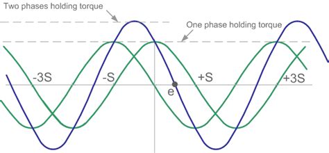 Half Step Stepper Motor Phase Control