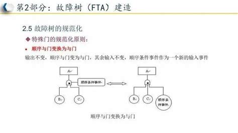 FTA故障树分析研讨PPT课件 知乎