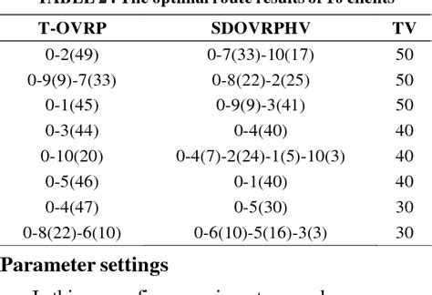 Table 2 From The Application Of Tabu Search Algorithm On Split Delivery