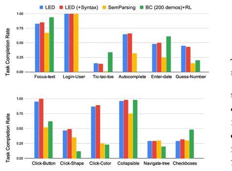 Task Completion Rates For Miniwob Tasks With Varying Difficulty Rates