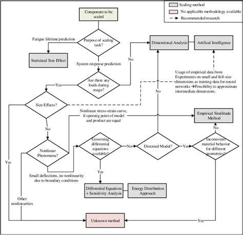 Procedure For Identifying A Scaling Method Download Scientific Diagram
