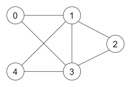 Check Whether An Undirected Graph Is Eulerian Techie Delight