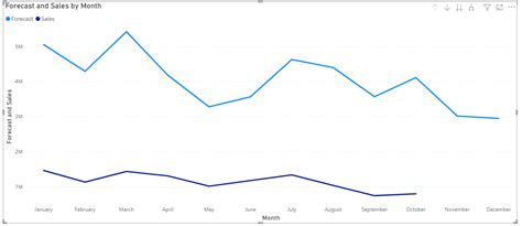 solved forecast by customer ratio microsoft fabric community