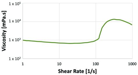 Viscosity Variation In Function Of The Shear Rate Download Scientific Diagram