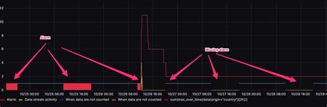 Trigger An Alarm When No Data Received Or No More Data Received Promql Prometheus Monitoring