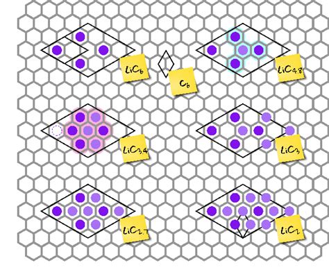 Figure 2 From Lithium Intercalation Into Graphite Beyond Lic6 At Ambient Pressure Semantic Scholar