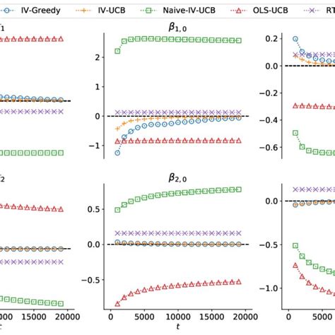 Biases In Coefficient Estimates Download Scientific Diagram