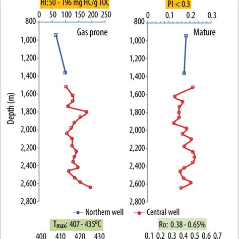 Programmed Pyrolysis Results By Rock Eval 6 12 Download Scientific Diagram