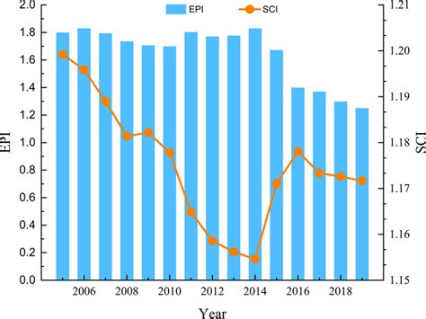 The Epi And Sci Of The Curve Area Download Scientific Diagram