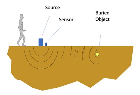 Finding Buried Objects Using Seismic Surface Waves Comsol Blog