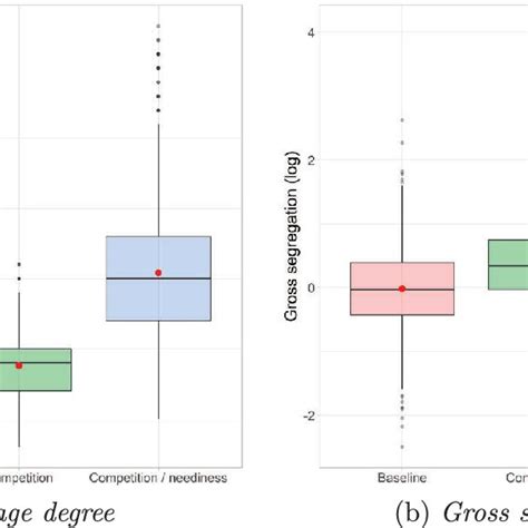 Boxplots Of Average Degree And Gross Segregation Across Simulation